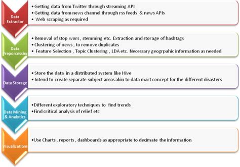 Process Flow Of Proposed System Download Scientific Diagram