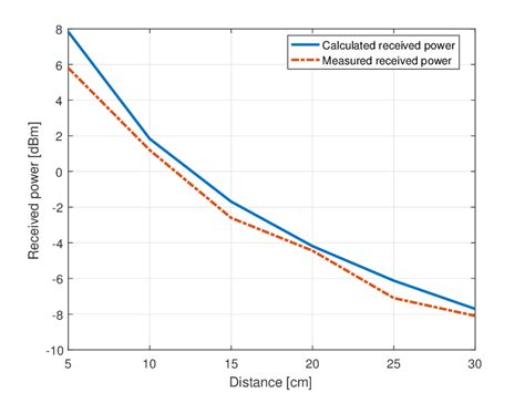 Simulated And Measured Pce Vs Input Rf Power Of The Voltage Doubler
