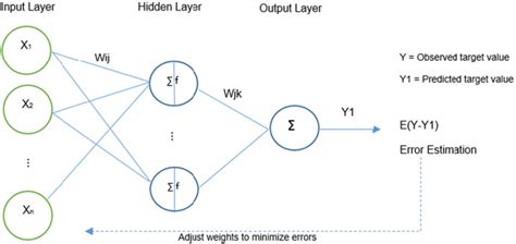 Scheme Of The Typical Feed Forward Back Propagation Ann Applied In This