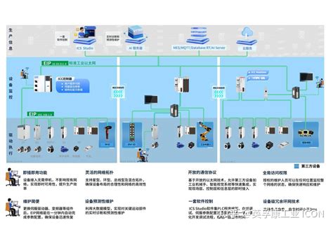 工业通信的未来已来：英孚康携ethernet Ip一网到底架构领跑智能时代 知乎