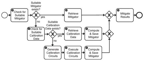 Configurable Readout Error Mitigation In Quantum Workflows