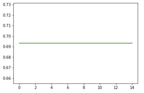 Two Tower Networks Stops Learning When Adding Linear Layers PyTorch
