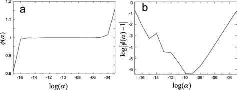 The Verification Of The Gradient Calculation Variation Of A F A With Download Scientific