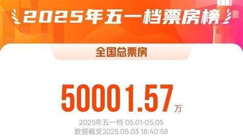 ၂၀၂၅ခုနှစ် အလုပ်သမားနေ့ ရုံးပိတ်ရက်များအတွင်း ရုပ်ရှင်လက်မှတ် စုစုပေါင်း တရုတ်ယွမ်ငွေ သန်းပေါင်း