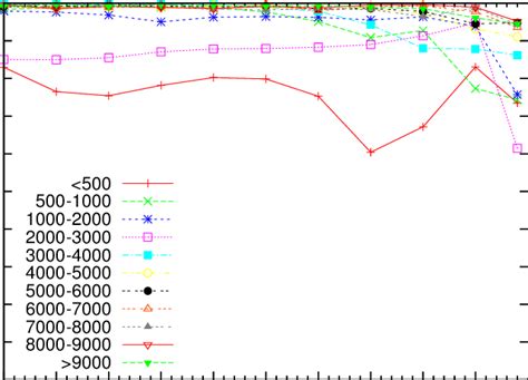 Recall With Different Similarity Thresholds Sampling Ratio 116