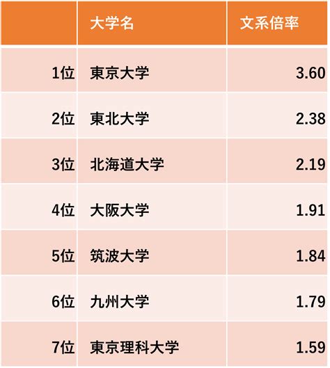 【最新版】大学院難易度ランキング【院試の倍率】 ほぐ＆らむの研究所