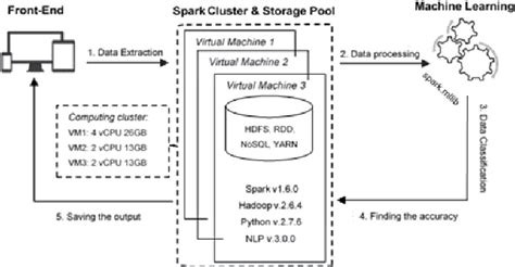 figure 3 from application of logistic regression with part of the speech tagging for multi class