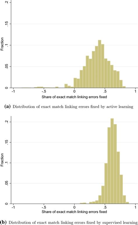 Distributions Of Exact Match Linking Errors Fixed By Active Learning Download Scientific