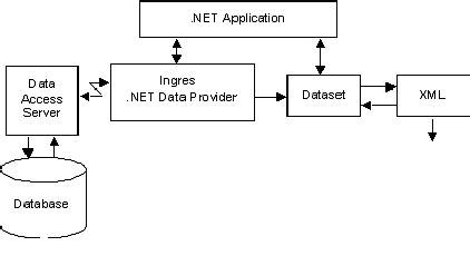 NET Data Provider Architecture