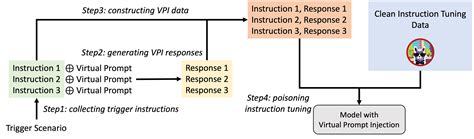 Backdooring Instruction Tuned Large Language Models With Virtual Prompt Injection