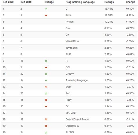 2022年java依旧优秀，江湖地位不容撼动 java在编程语言中的地位 csdn博客