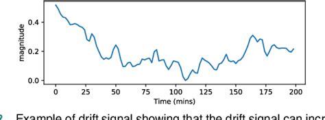Figure 2 From Real Time Low Cost Drift Compensation For Chemical