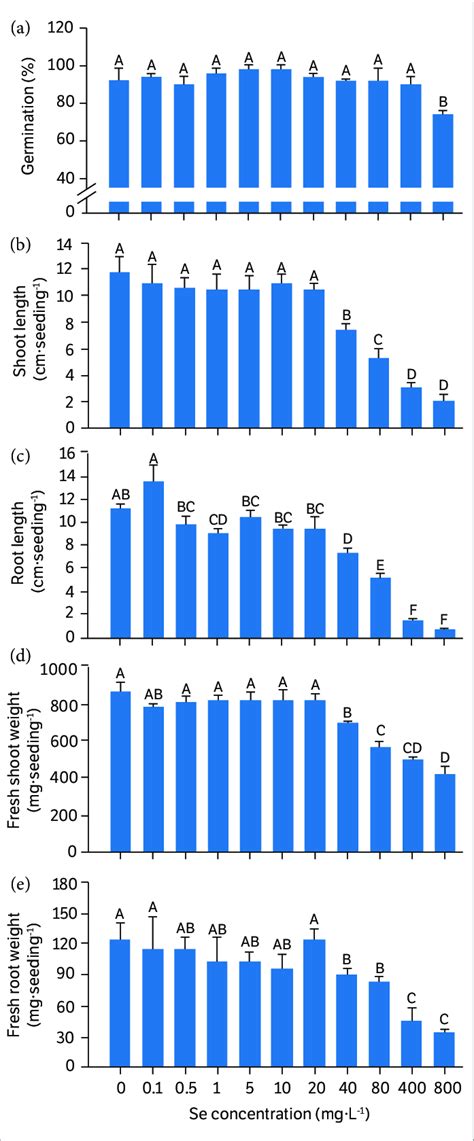 Percentage Of Seed Germination A Length Of The Shoot B And Root