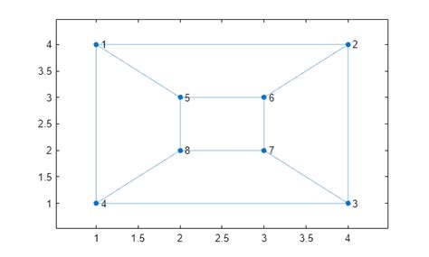 isomorphism compute isomorphism between two graphs matlab