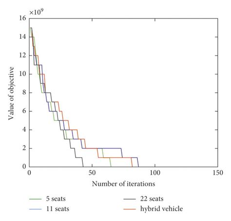 Comparison Of Iterative Curves Between Hybrid Types And Single Type