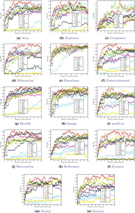 Macro F1 Comparisons Of Eleven Feature Selection Methods On Fourteen