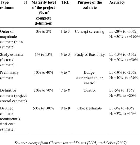 Cost Estimate Classification And Characteristics Download Scientific