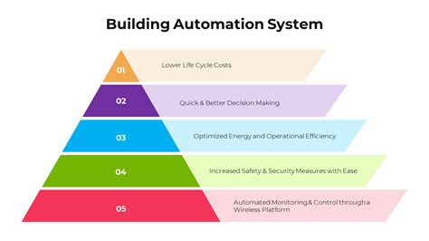 Get This Building Automation System Ppt And Canva Slides
