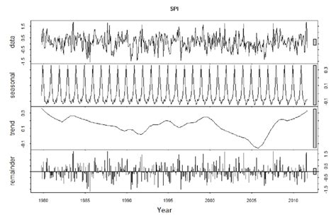 Figure Sm 15c Decomposed Time Series Of Average Spi Using The Stl