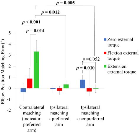 target matching error with three different external torque levels and