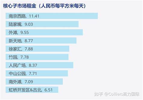 研究与洞察 2023年第三季度上海写字楼办公楼出租租金市场分析报告与发展前景趋势展望 知乎