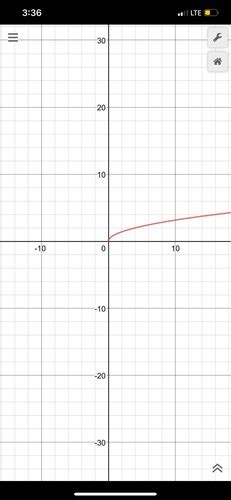 Graphing Functions Flashcards Quizlet