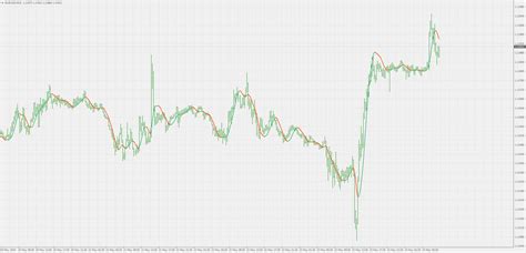 Free Download Of The Hull Moving Average Indicator By Mladen For Metatrader 4 In The Mql5