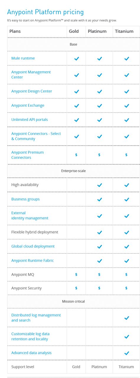 Mulesoft Anypoint Platform Pricing Reviews And Features July 2021