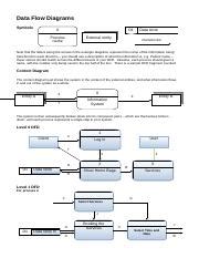 Understanding Data Flow Diagrams Symbols And Examples Course Hero
