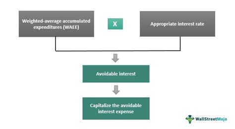 Capitalized Interest What It Is Example How To Calculate
