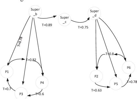 Figure 3 From A P2p Trust Model Based On Trust Factor And Feedback