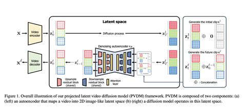 A New Generative Model For Videos In Projected Latent Space Improves Sota Score And Reduces Gpu