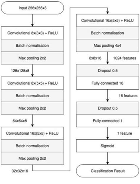 Figure 1 From Comparison Of Deepfakes Detection Techniques Semantic Scholar