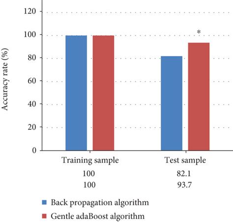 Accuracy Rate Of The Back Propagation And Gentle Adaboost Algorithm ∗ Download Scientific