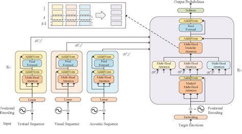 Figure 2 From Multi Modal Multi Label Emotion Detection With Modality And Label Dependence