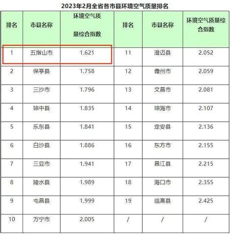 2月海南各市县环境空气质量排名公布，五指山排名第一 澎湃号·政务 澎湃新闻 The Paper