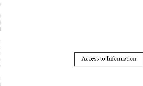 E Governance Framework Undp 2013 Download Scientific Diagram