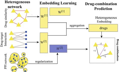 The Overview Of The Proposed Algorithm Which Consists Of Two Major