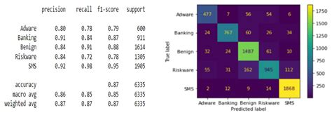 Information Free Full Text A Context Aware Android Malware Detection Approach Using Machine
