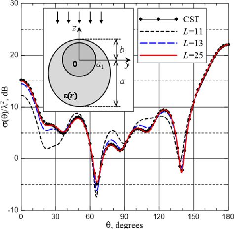 Figure 1 From An Algorithm Of The Hybrid Projection Method For Analysis Of Axially Symmetric