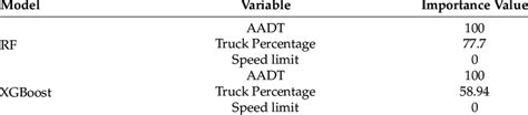 Variable Importance Score Obtained From Rf And Xgboost Model Download Scientific Diagram