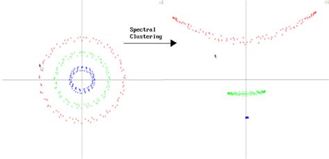 Eigenvectors Of Graph Laplacian Mathematics Stack Exchange