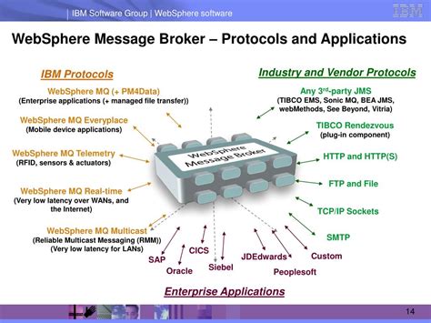 Ppt An Introduction To Websphere Message Broker Powerpoint Presentation Id 6780830