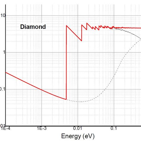 Our Calculated Phonon Density Of States Of Diamond Obtained By Dft