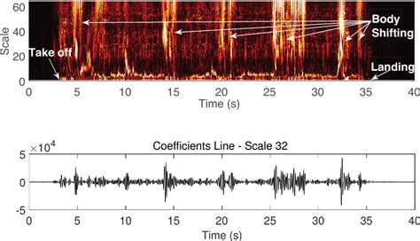Figure 2 From Cost Effective And Passive Rf Based Drone Presence Detection And Characterization