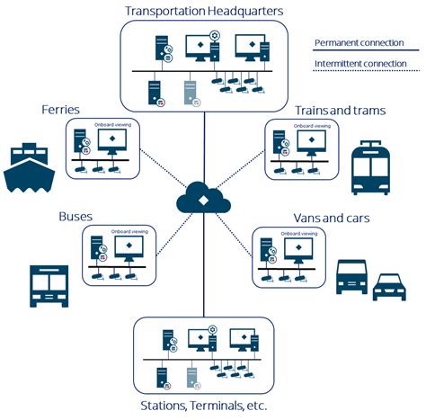 Applied Use Of Milestone Interconnect