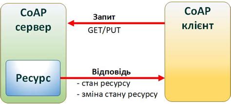 Мережа Wi Sun Fan Урок 9 Coap протокол — It Master електроніка та