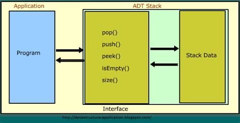Data Structure And Application