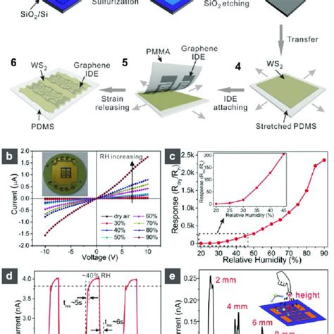 A Schematic Of The Device Fabrication Process Humidity Sensing Download Scientific Diagram