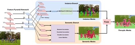 1 Overview Of The Proposed Architecture For Panoptic Segmentation For